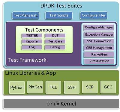 Get Started With The Data Plane Development Kit Dpdk Test Suite