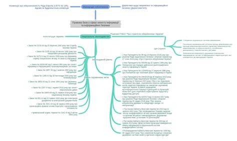 Правова база у сфері захисту інформації та інформаційної безпеки Coggle…