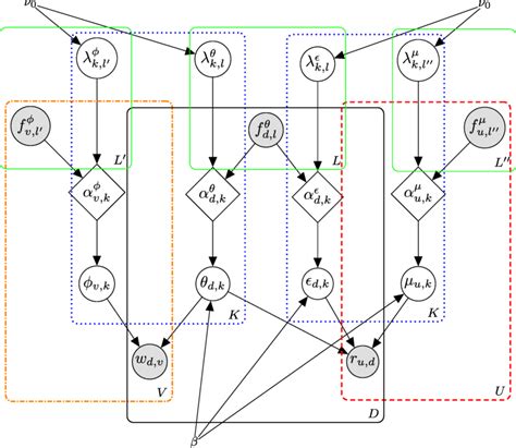 The Graphical Model Of Cpfs Shaded Nodes Are Observed Variables