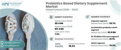 프로바이오틱스 기반 건강보조식품 시장 규모 2034년 전망