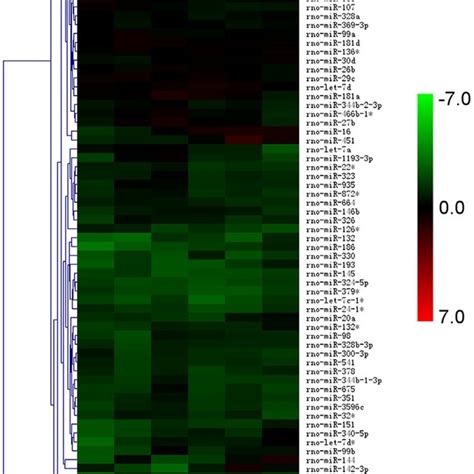 Hierarchical Cluster Analysis Of Mirna Array Data Each Column