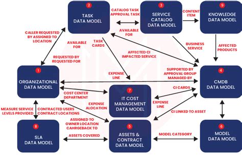 Servicenow Data Model The Common Service Data Model Csdm On