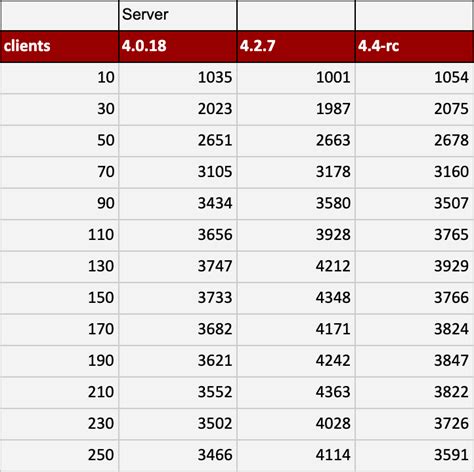 Evaluating The Python Tpcc Mongodb Benchmark