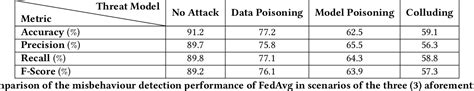 Table 1 From Towards Robust Misbehavior Detection In Power Control Systems A Gradient