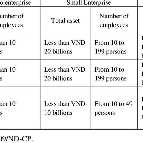Classification Of Small And Medium Sized Enterprises Download Table