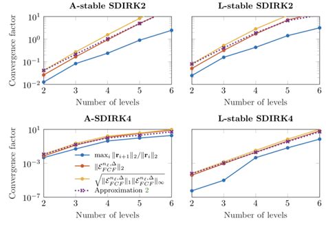Wave Equation The Convergence Factor Of Mgrit With V Cycles And Fcf Download Scientific