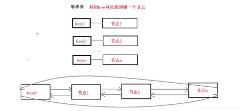 Lru最少使用算法与lfu最不经常使用算法 Csdn博客