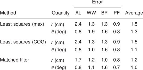 Absolute Range And Azimuth Estimation Errors For All Sur Faces