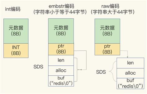go map[int64]int64 写入 redis 占用多少内存 qcrao 的博客