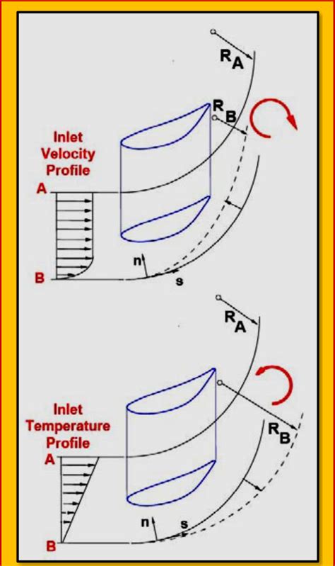 1 4 Illustration Of Different Vortical Patterns That Are Possible For Download Scientific