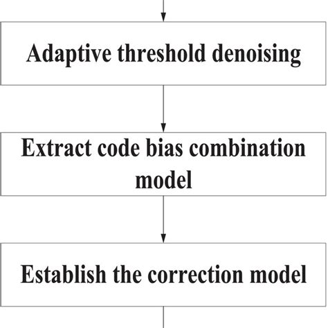 flowchart of the proposed wavelet packet transform and adaptive