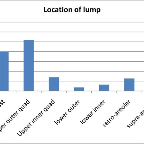 Lumpectomy Positive Margins Download Scientific Diagram
