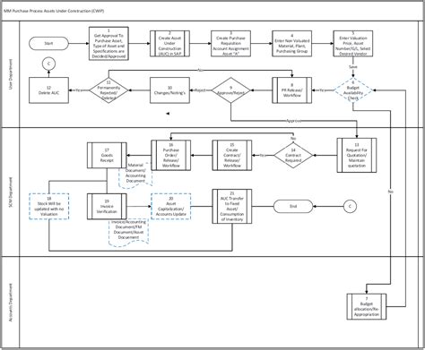 SAP MM Purchasing Flowchart Asset Under Consturction Purchase Process In Flow Chart Sap