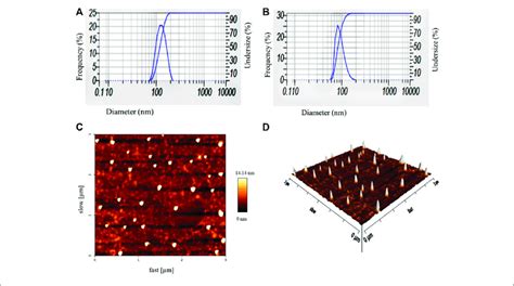 Particle Size Distribution And Zeta Potential Values Of Blank Download Scientific Diagram