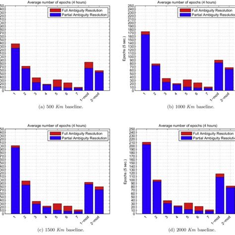 Average Number Of Epochs N E Computed For A Ground Receiver As A Download Scientific Diagram