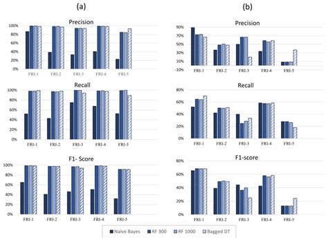 Prediction Performance Indices For The Four Utilized Models Where A