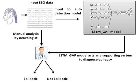 Block Diagram Of The Proposed Seizure Detection System Download Scientific Diagram