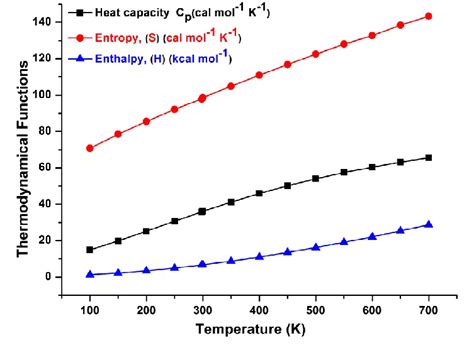 correlation graphic between entropy heat capacity enthalpy and