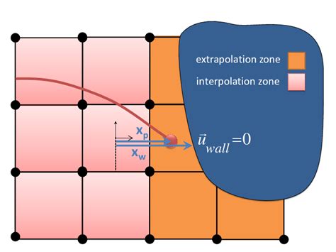 8 Velocity Correction In The Extrapolation Zone Download