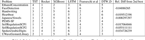 Table 8 From A Transformer Based Framework For Multivariate Time Series Representation Learning