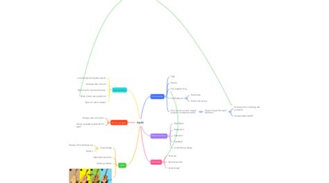 Agile MindMeister Mind Map