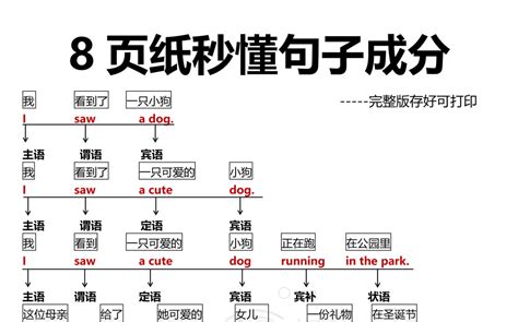 8页纸秒懂句子成分！不会分析句子的请进！零基础提分救星！ 英语导师王波 英语导师王波 哔哩哔哩视频