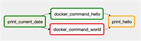 Docker Running Parallel Dockeroperator Tasks In Airflow Gives 409 Client Error Stack Overflow
