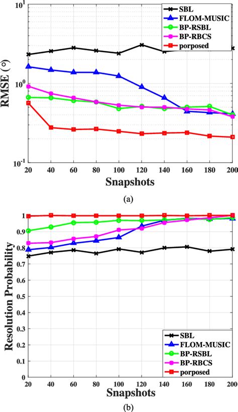figure 4 from variational bayesian inference for doa estimation under impulsive noise and