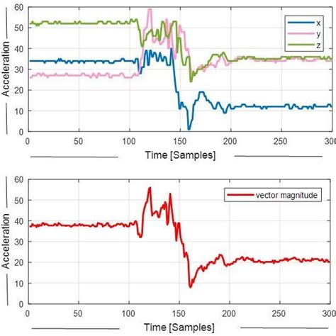 4 Signal Magnitude Feature Representation As A Vector Sum Of Axial Download Scientific Diagram