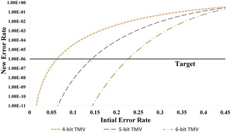 Error Rate Reduction Due To Temporal Majority Voting Download Scientific Diagram