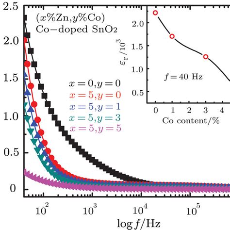 The Frequency Dependence Of The Relative Dielectric Constant εr At