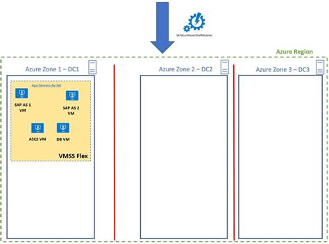 How To Easily Migrate An Existing Sap System Vms To Flexible Virtual Machine Scale Set