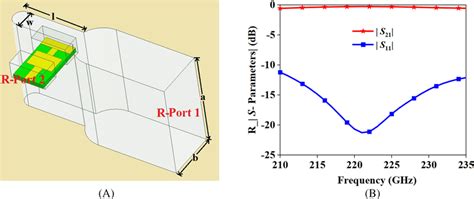 A The RF Section And B Its Simulated Result A 1 099 B 0 5495 L Download Scientific