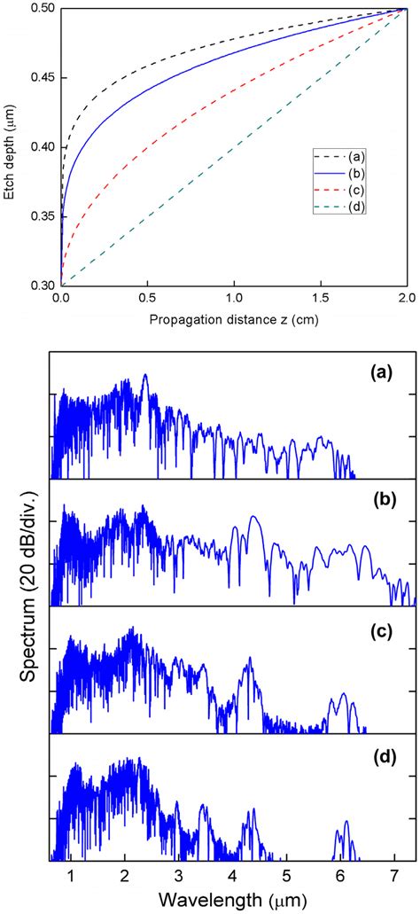 Output Spectra For Different Up Tapering Rates 0 1 0