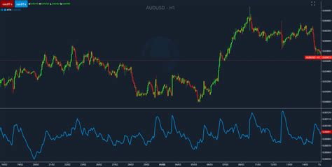 Volatility Based Lot Size