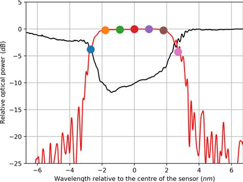 Electrically Derived Filter Characteristic Of An Fbg In Reflection
