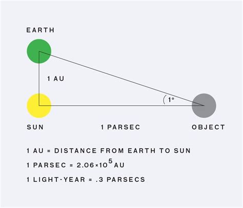 This Is The Relationship Between A Parsec An Astronomical Unit Au And A Light Year