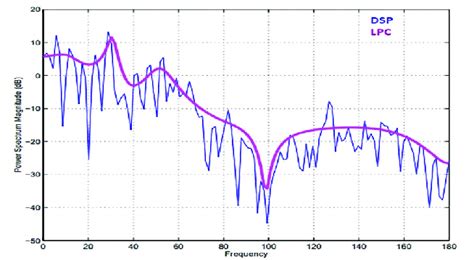 The Smoothing Aspect Of Lpc Curve With Minimum Variations Vs Psd Curve