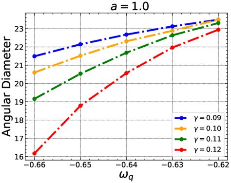 Plot Showing The Variation Of Angular Diameter Of The Black Hole Shadow