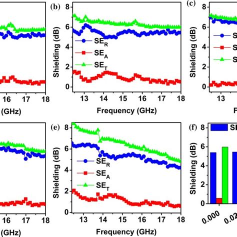 Shielding Effectiveness Due To Reflection Ser Shielding Download Scientific Diagram