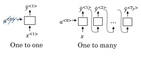 Rnn Basic Question Sequence Models Deeplearningai