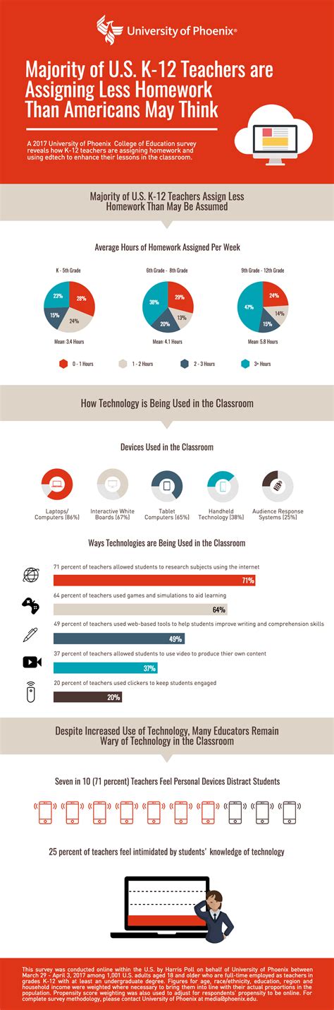 How K12 Teachers Use Technology And Assign Homework Infographic E