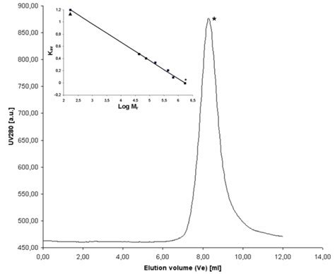 Elution Profile Using A Superdex 200 10300 Gl Size Exclusion Column Of Download Scientific