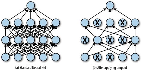 Regularization Four Techniques Problem Solving By Mia Morton Medium