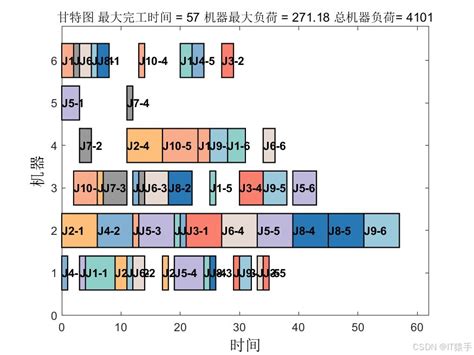 Fjsp：基于非支配排序的青蒿素优化算法nsaoa求解多目标柔性作业车间调度问题fjsp），matlab代码 Csdn博客