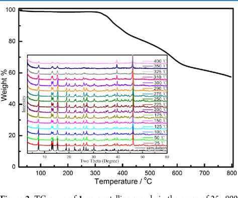 Figure 2 From A 3d Heterometallic Coordination Polymer Constructed By Trimeric {nidy2} Single