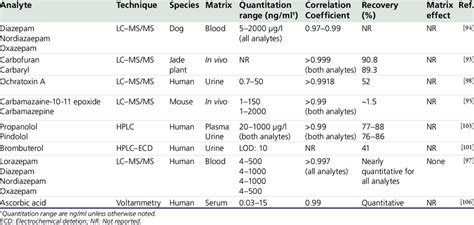Examples Of Solid Phase Microextraction In Bioanalytical Sample