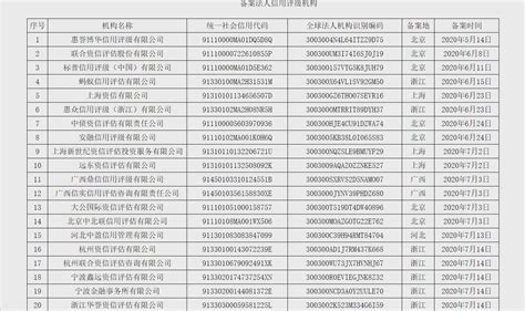 54家备案法人信用评级机构名单 知乎