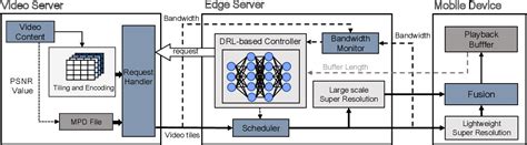 Figure 1 From Qoe Oriented Adaptive Video Streaming With Edge Client Collaborative Super