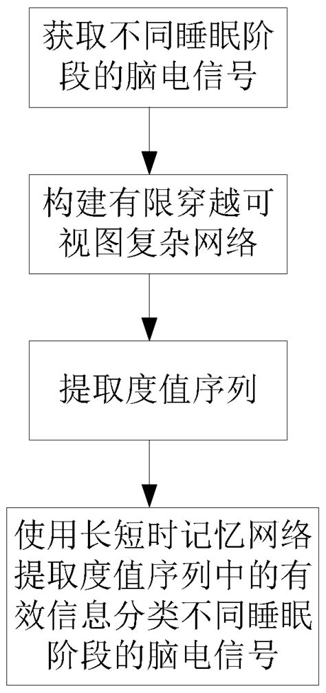 sleep stage classification method based on complex networks and deep